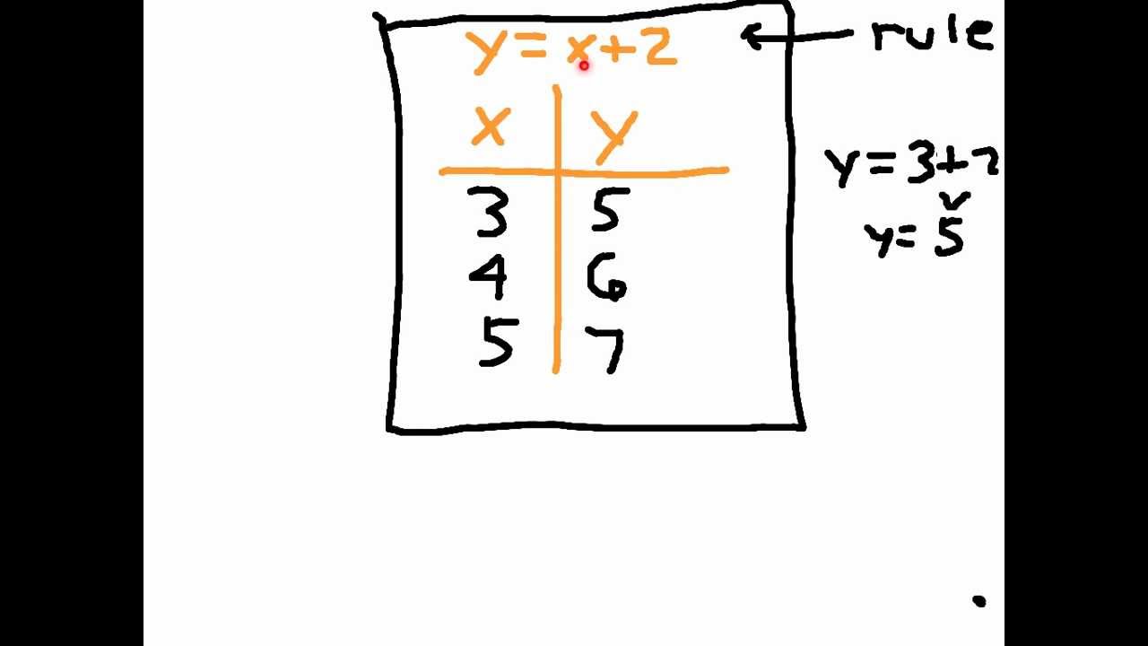 Function Tables Youtube
