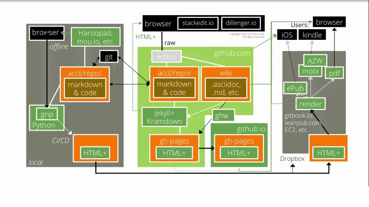Git And Github View And Documentation Flow Youtube