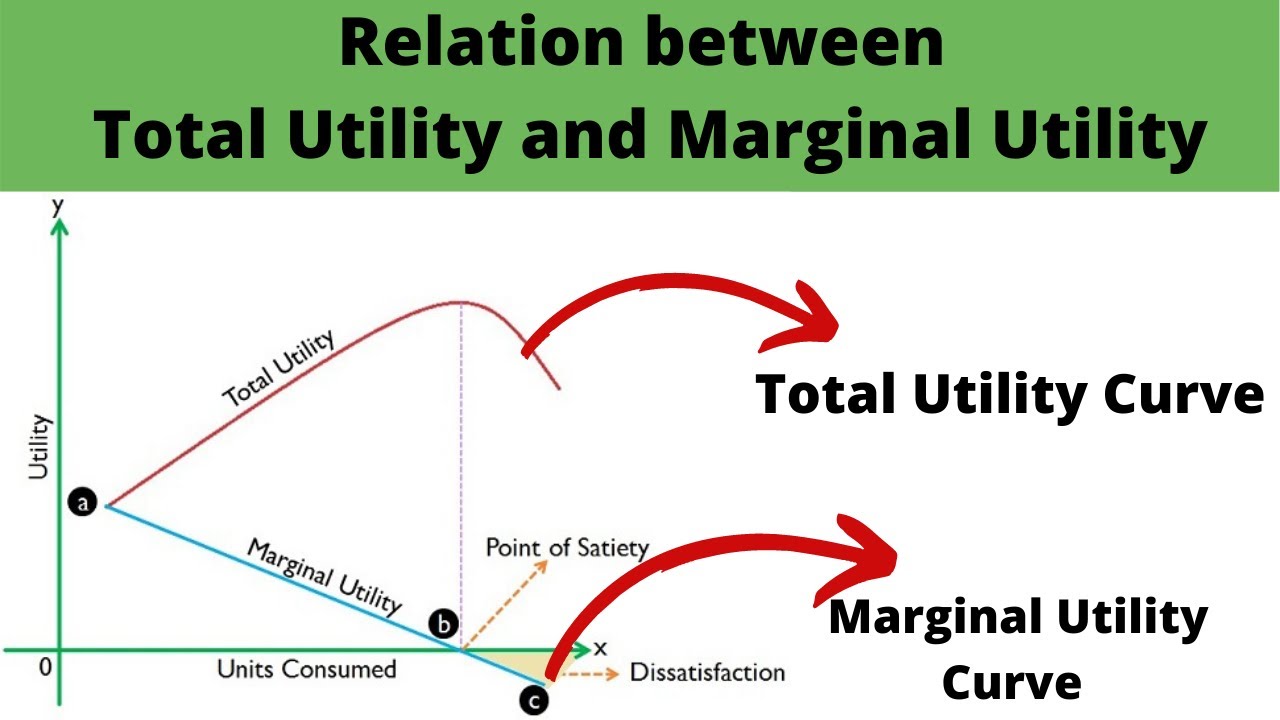 Marginal Utility Marginal Utility Formula Calculator Example With