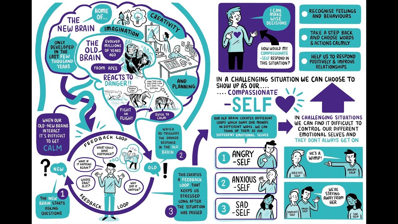 Developing A Compassionate Mind Youtube