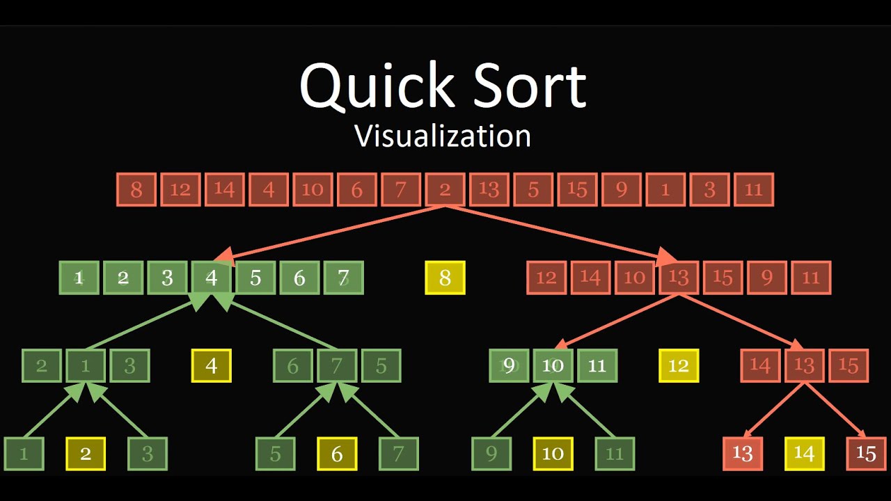 Quick Sort Algorithm A Visual Explanation Youtube