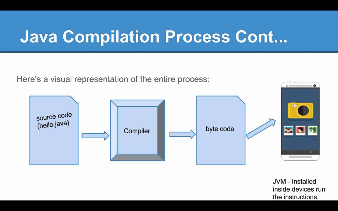 19 Java Compilation Process Youtube