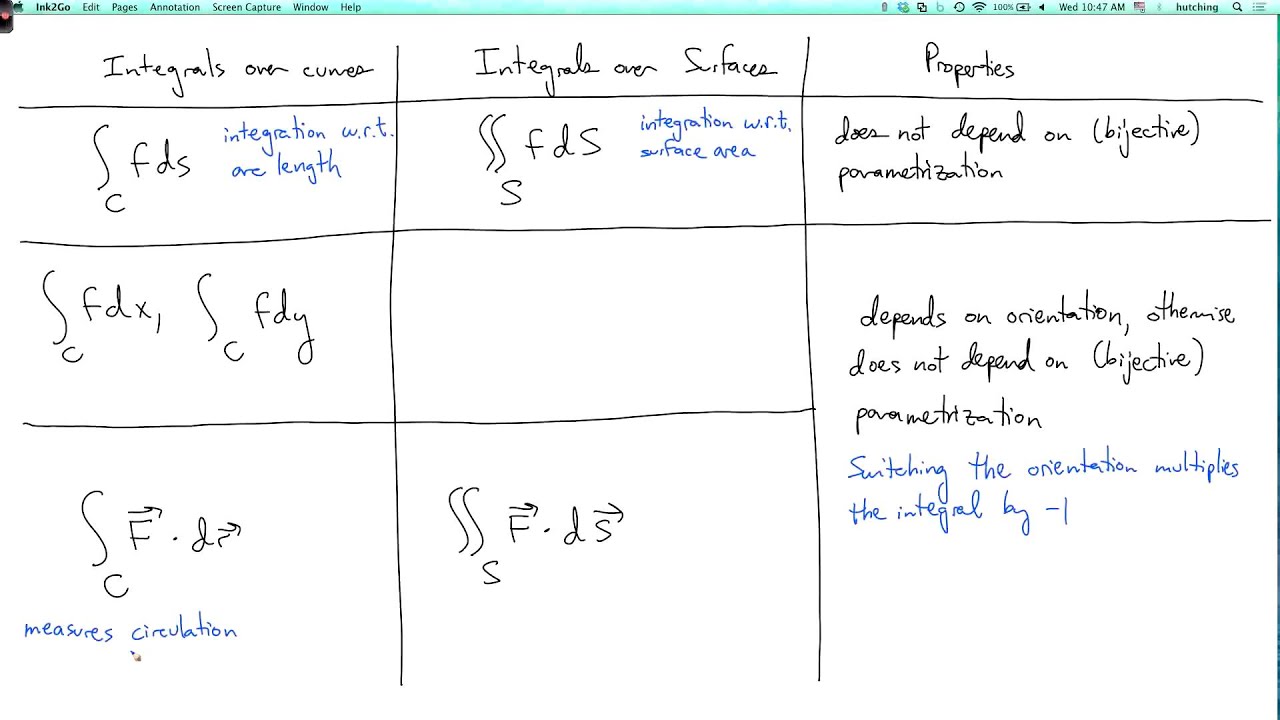 Multivariable Calculus 4 5 9 Summary Of Integrals Over Curves And