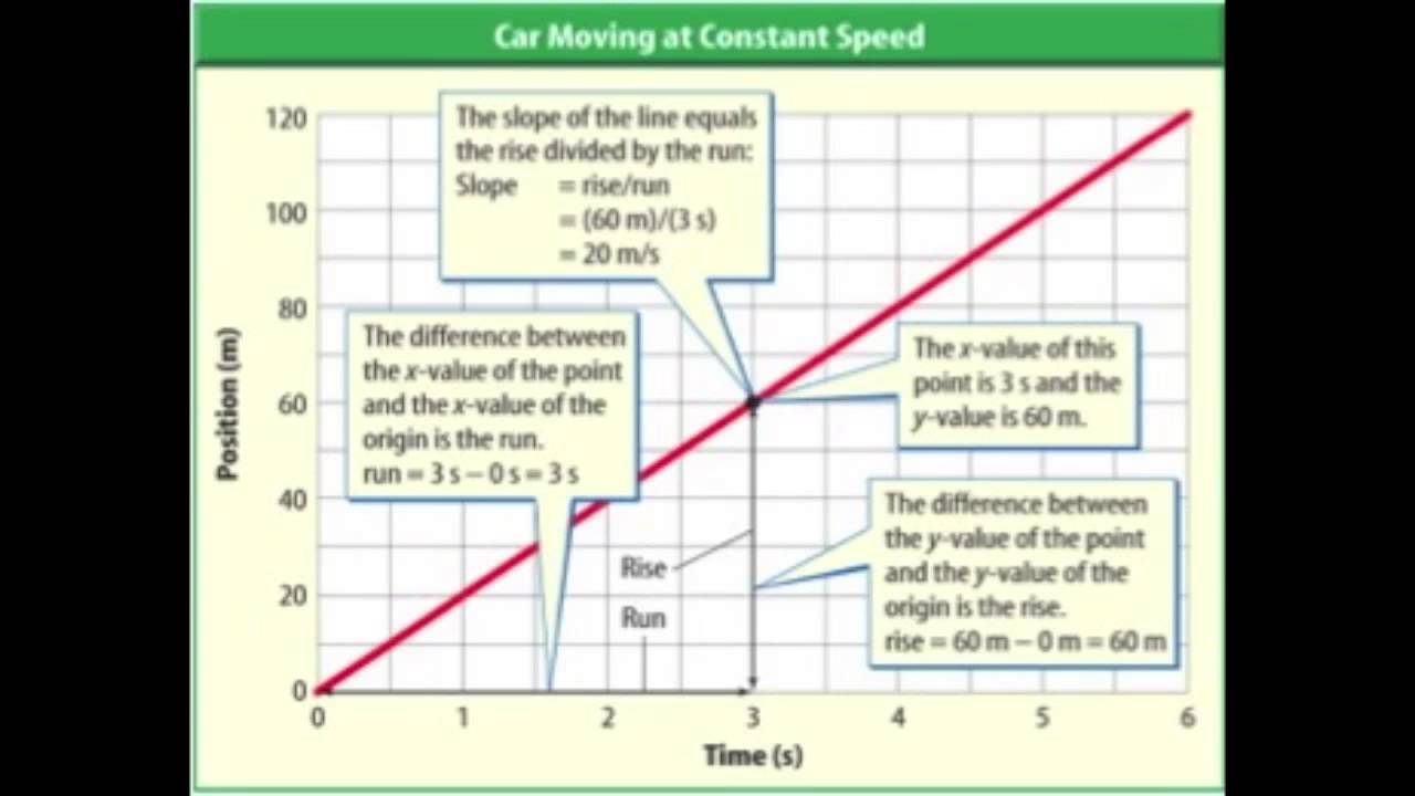 Graphing Motion Youtube