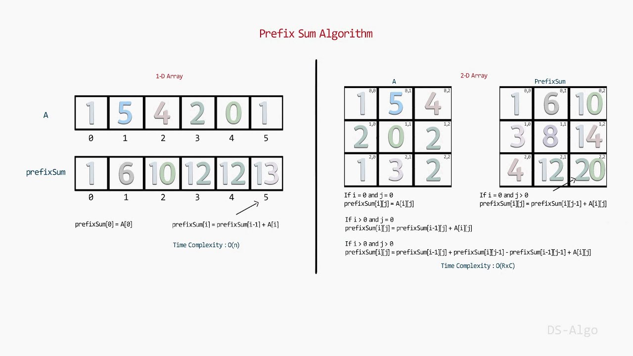 Prefix Sum 1d And 2d Array Algorithm Youtube