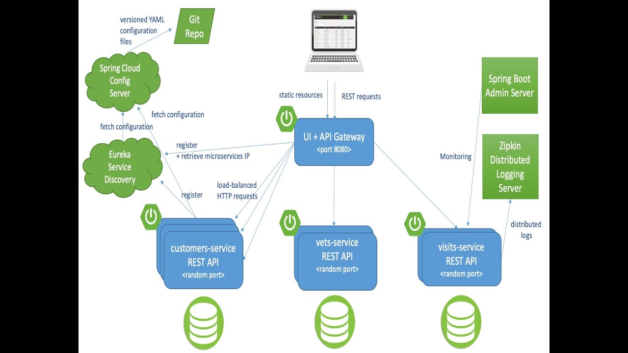 Free Spring Boot Microservices Projects On Github Download Spring