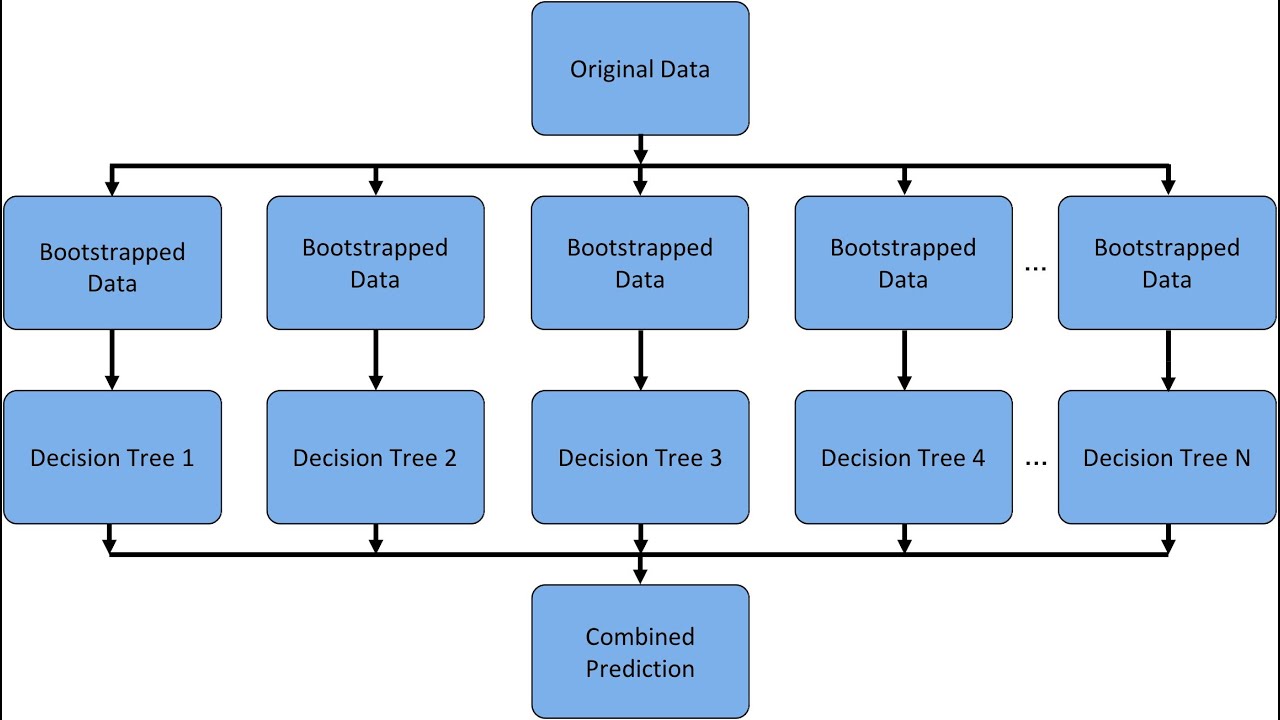 Bagged Trees Using Scikit Learn Python Youtube