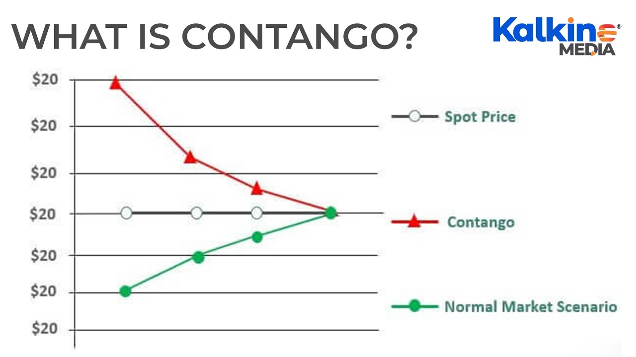 What Is Contango Youtube