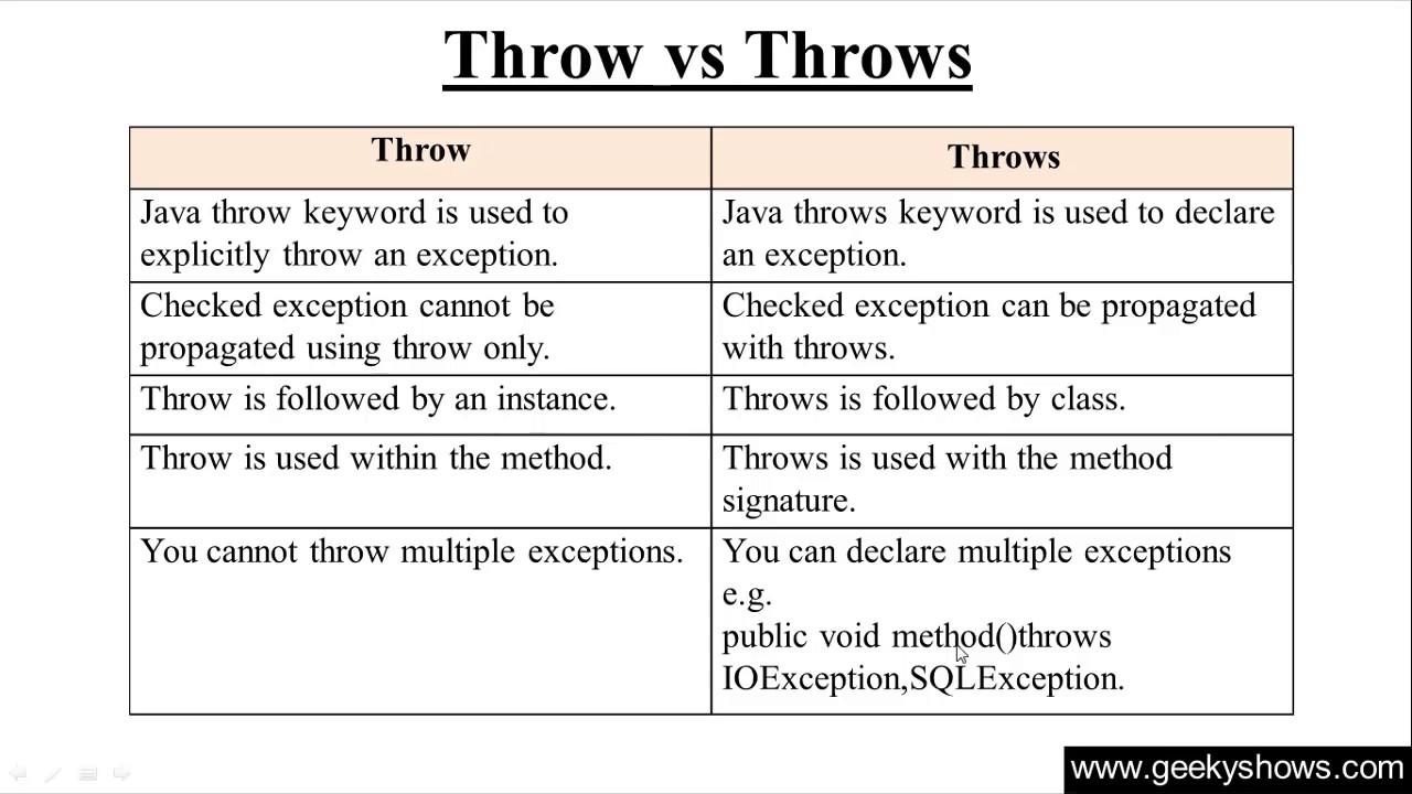 Difference Between Throw And Throws In Java With Comparison Chart Riset