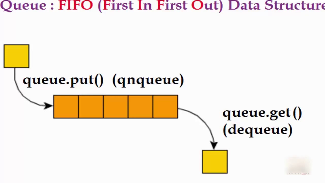 28 Python Tutorial 29 Sharing Data Between Processes Using Queue Youtube