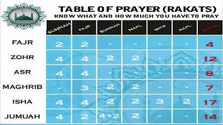 Table Of Prayer Rakats How Many Rakats In Each Prayer 5 Daily Prayers ...