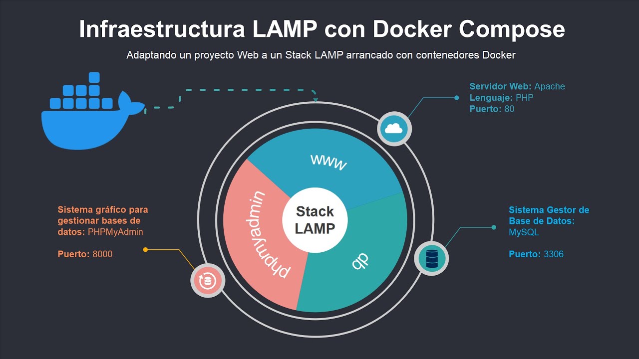 Apache Php Mysql Y Phpmyadmin Con Docker Lamp Youtube