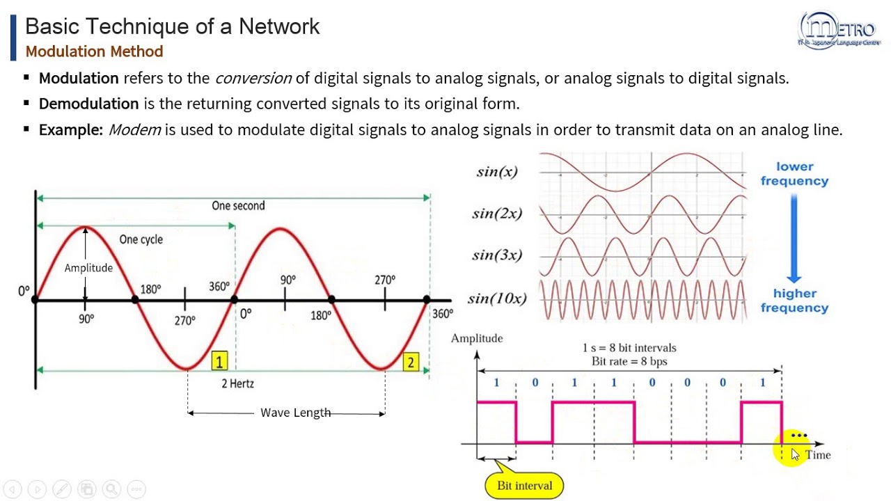 Modulation Method Youtube
