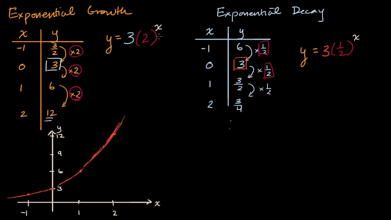 Exponential Functions And Equations Khan Academy Tessshebaylo