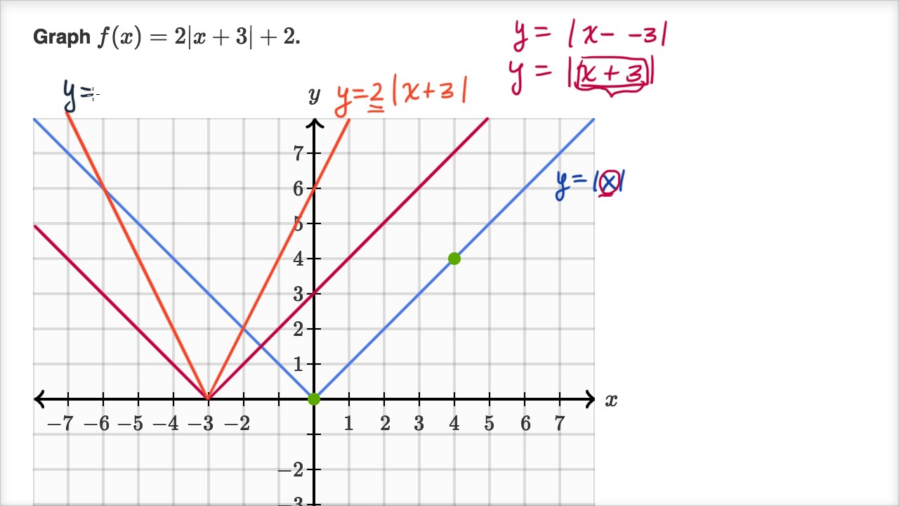 Negative Absolute Value Graph 2 5 Absolute Value Functions