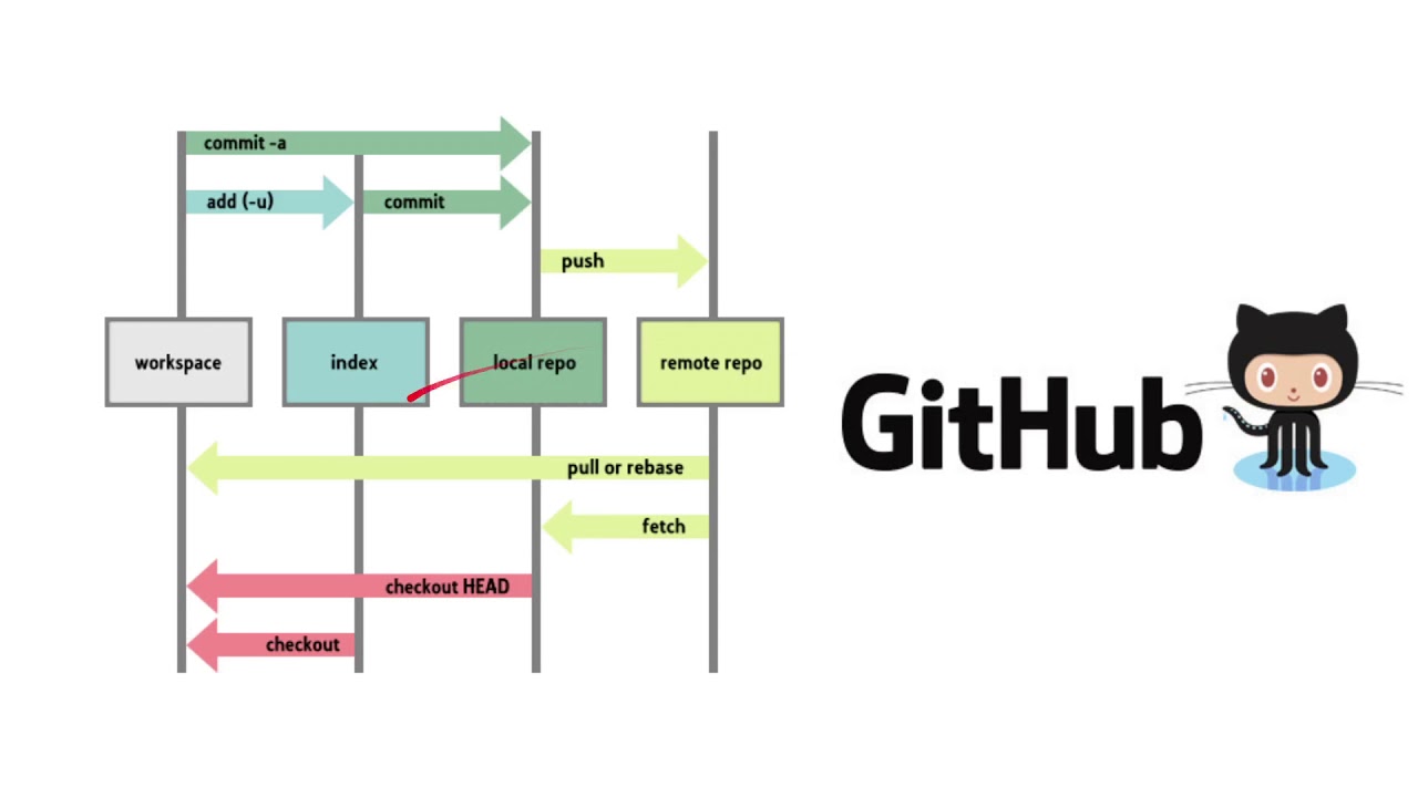 1 0 Web Development Crash Course Git And Github Youtube