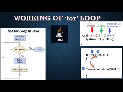 Loops In Java Working Of For Loop Youtube