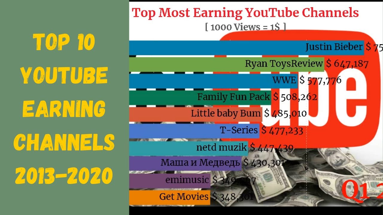 Highest Earning Channels 2013 2020 Youtube