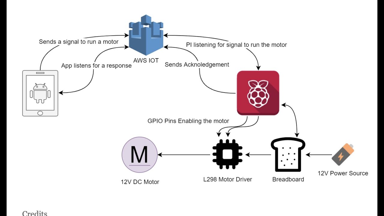 Iot Devices Programming Using Python Youtube