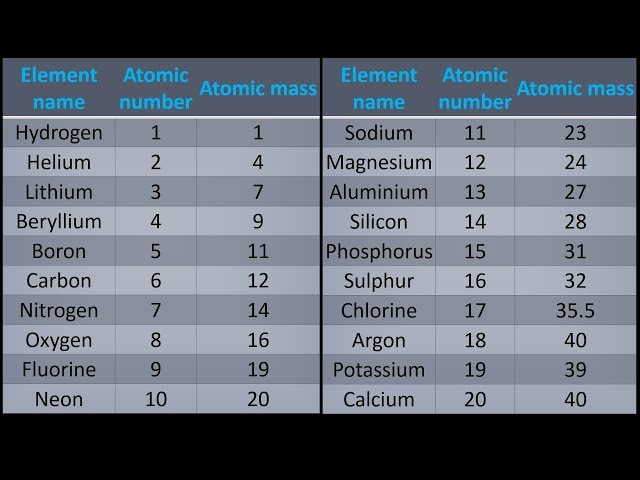 Atomic Number Of First 20 Elements First 20 Elements On The Periodic