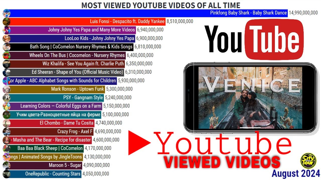 Most Viewed Videos Of All Time Youtube