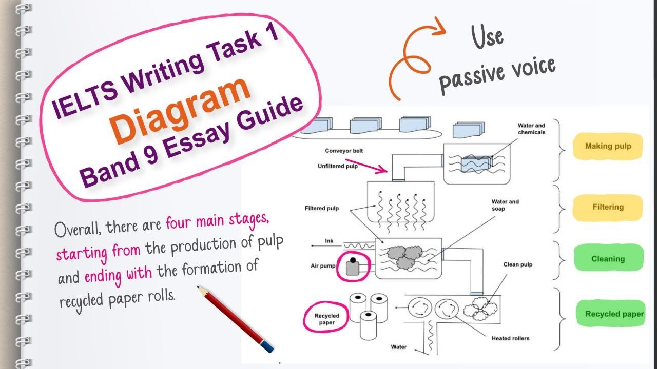 Ielts Writing Task 1 Process Diagram Band 9 Diagram Ielts Academic