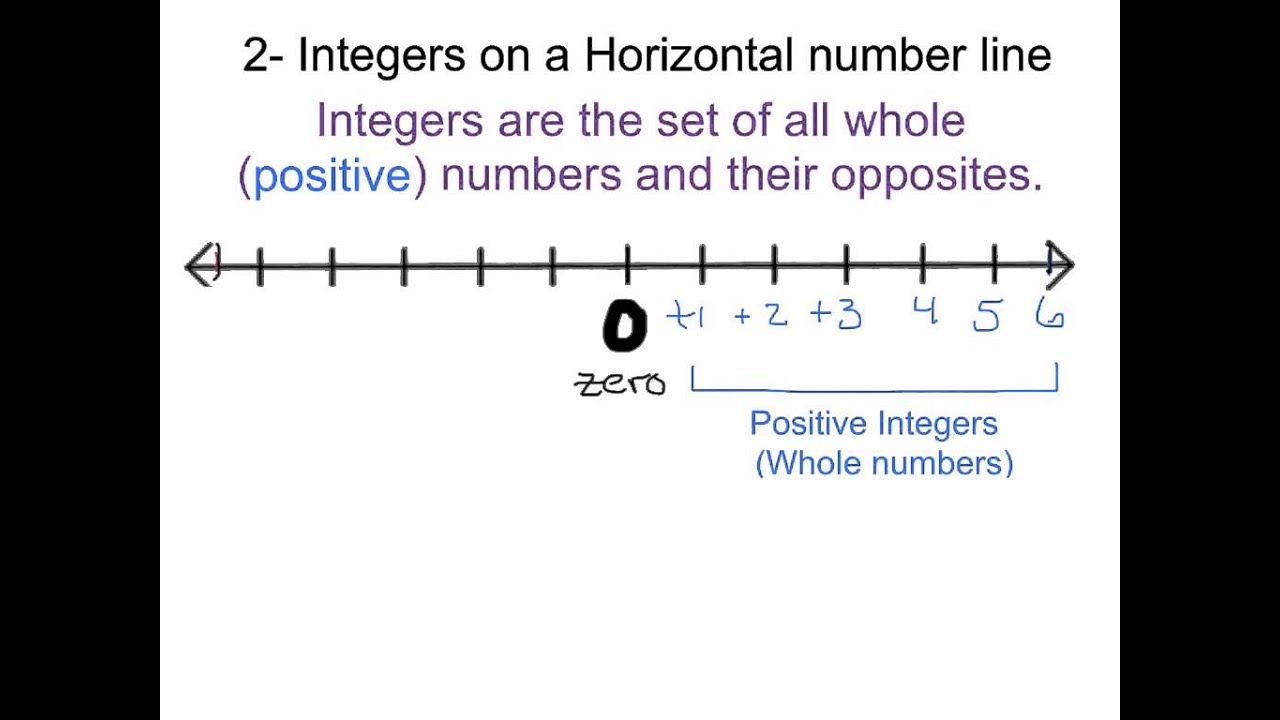 Is 0 A Positive Integer