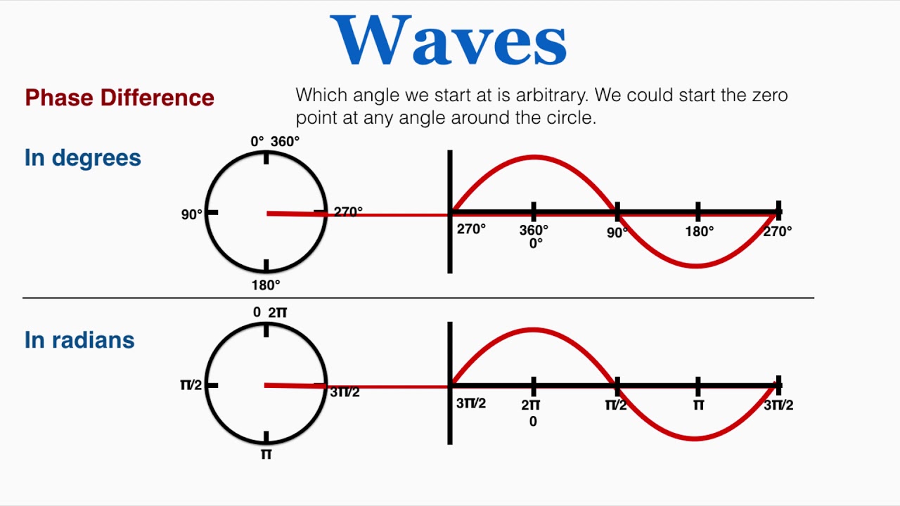 Wave Phase Difference The Ultimate Simple Explanation Transtutor Blog