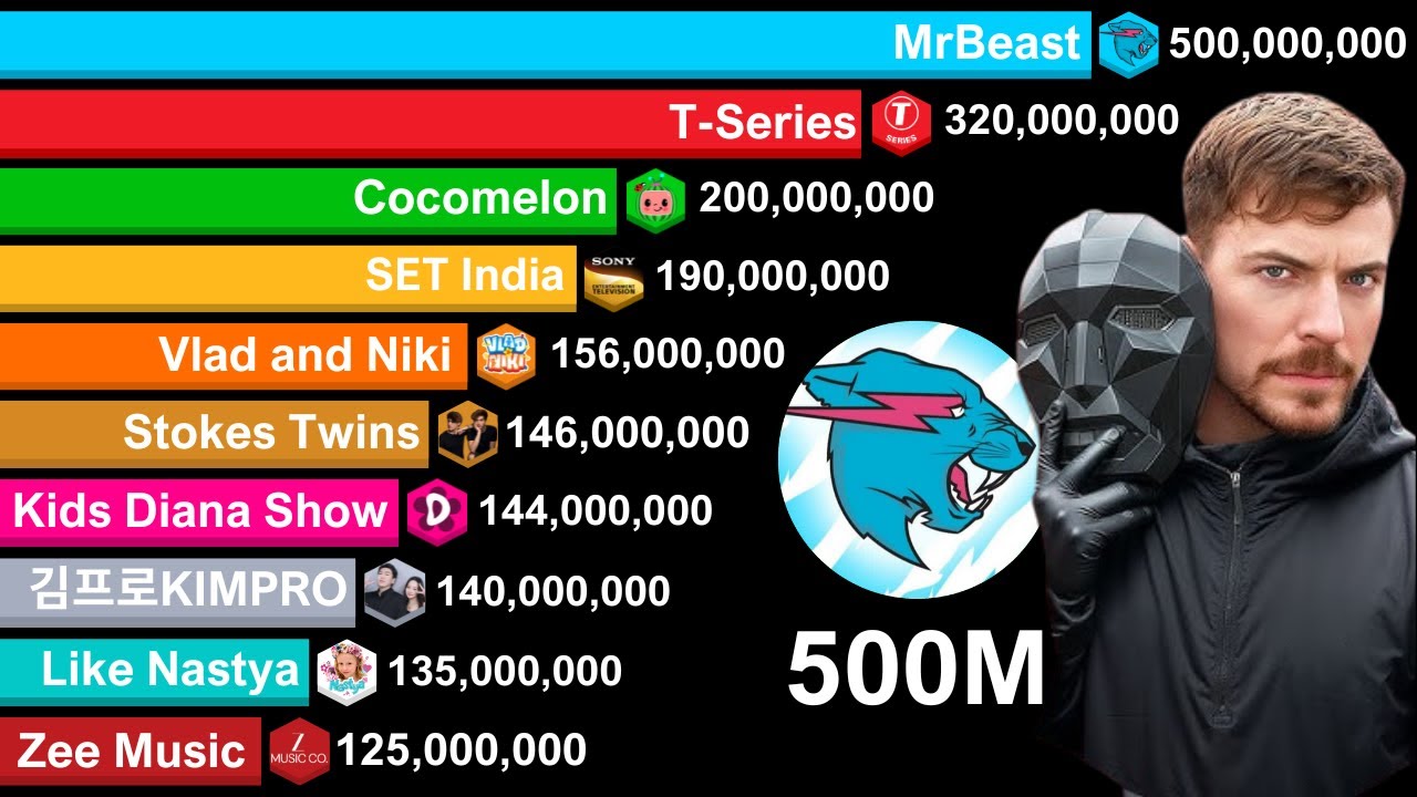 Most Subscribed Youtube Channels 2006 2026 Mrbeast 500 Million
