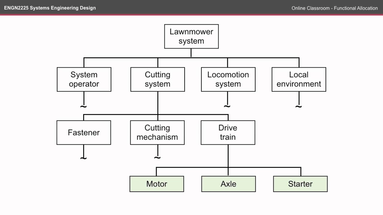 Engn2225 Oc Functional Allocation Youtube
