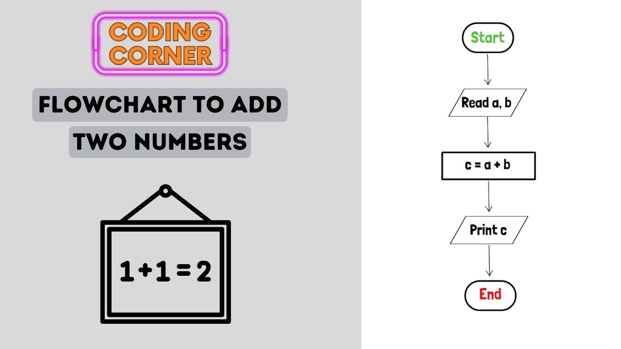 Flowchart To Add Two Numbers Solved Youtube