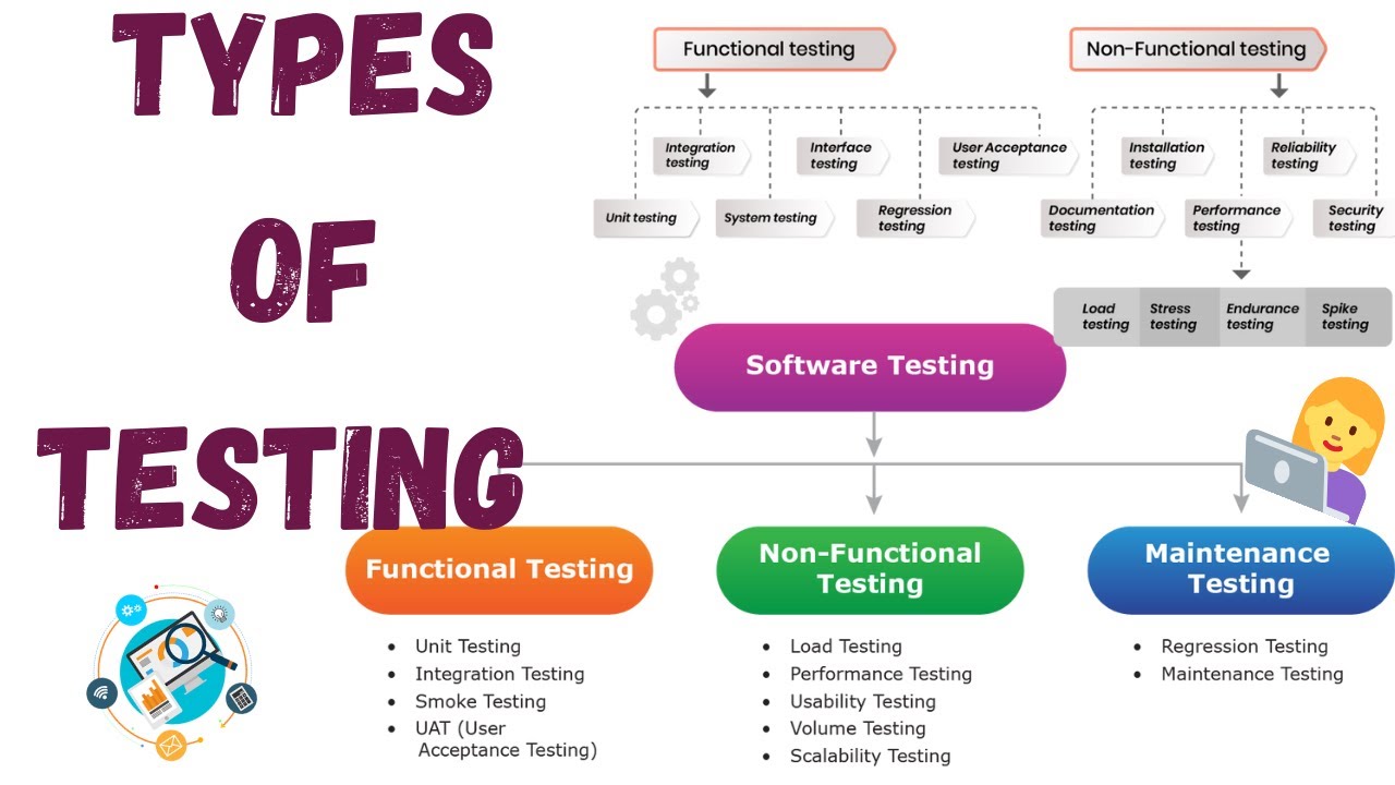 Testing Types Software Testing Malayalam Youtube