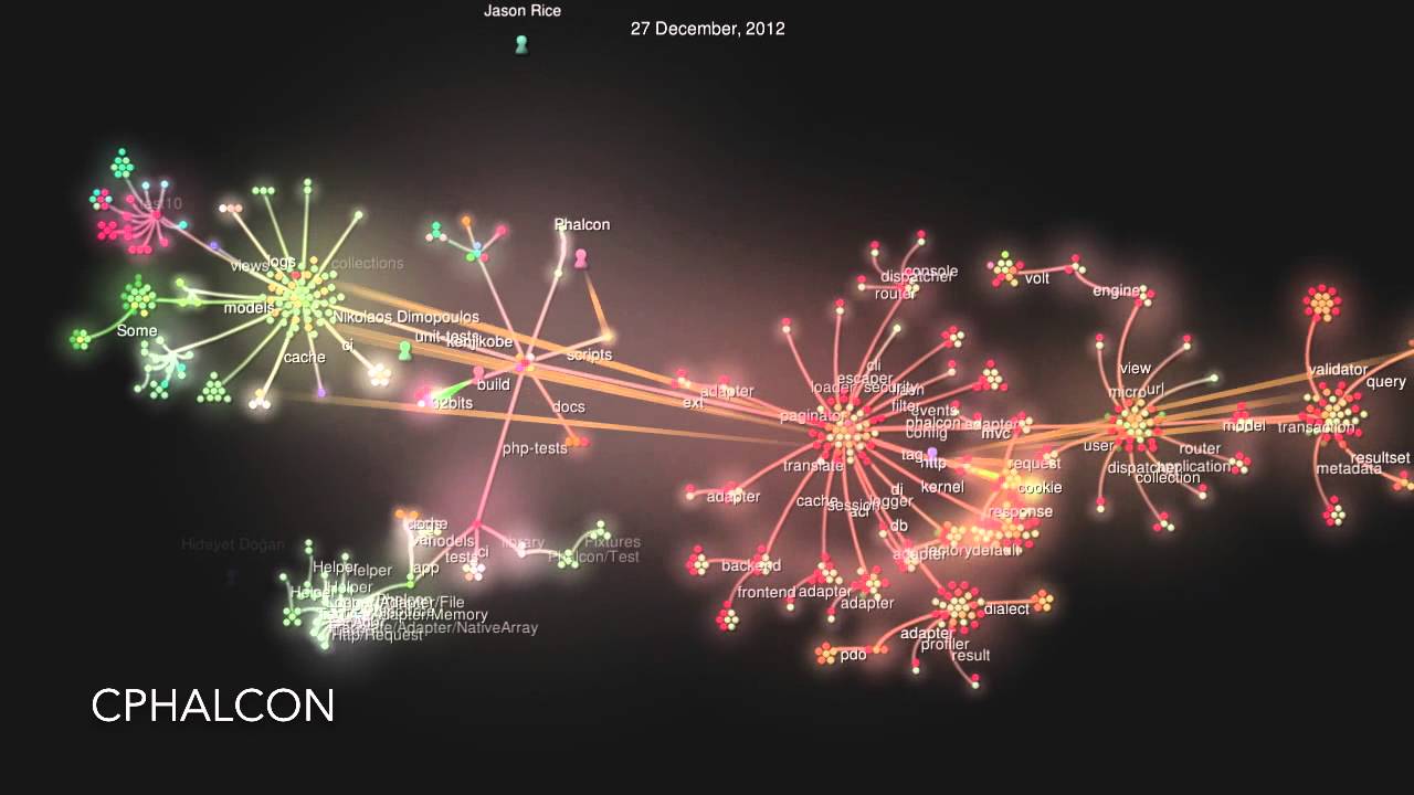 Phalcon Php Framework Development Visualization Youtube