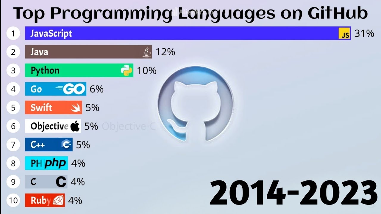 Top Programming Languages On Github Infopedia Statistics Youtube