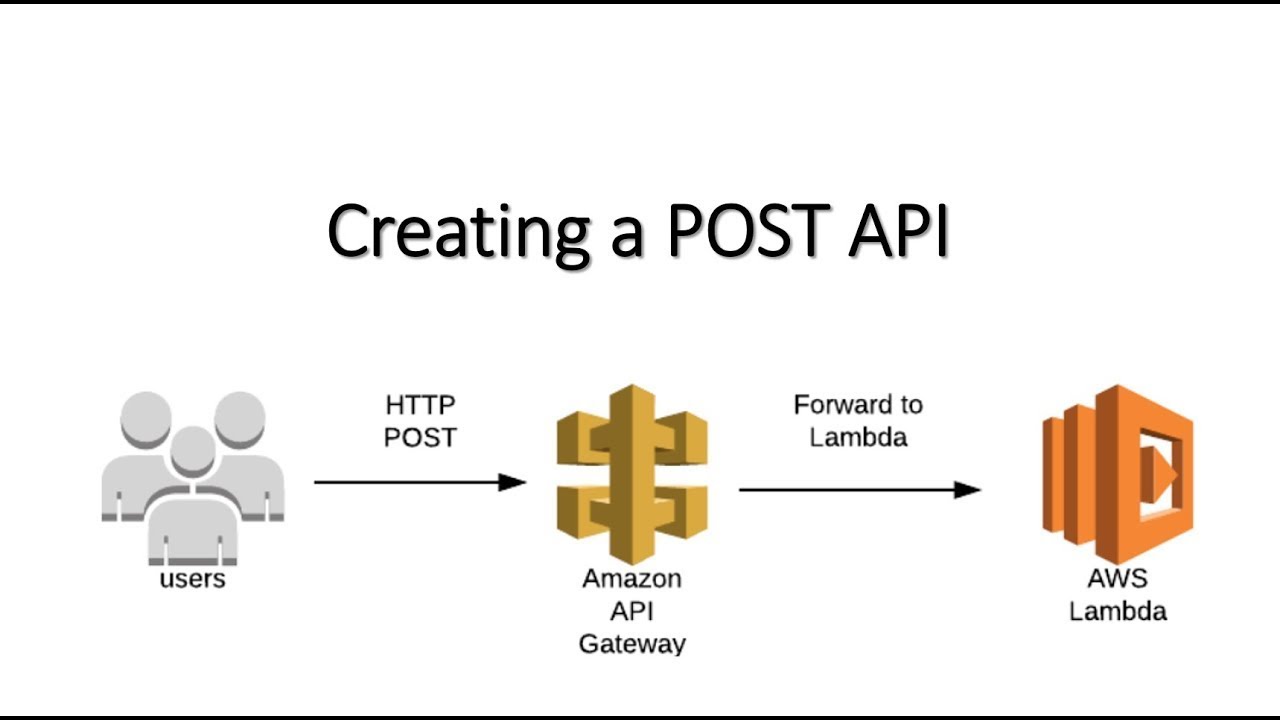 Apigateway Aws Lambda Get And Post Method Api Gateway Stage Youtube