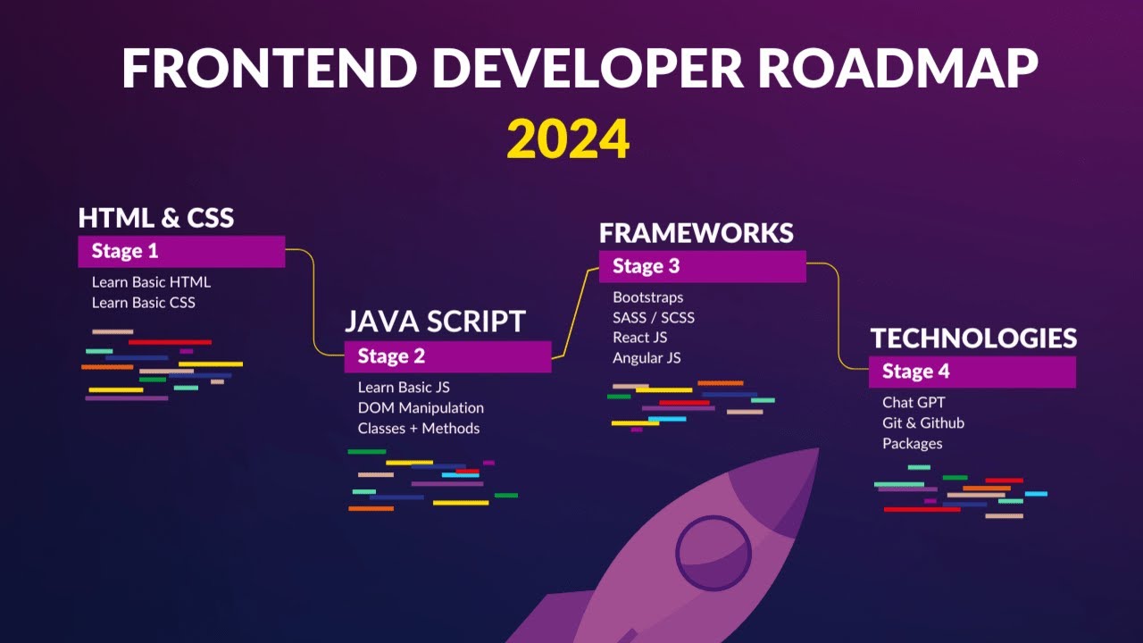 Fastest Way To Learn And Get Job Front End Developer Roadmap 2024