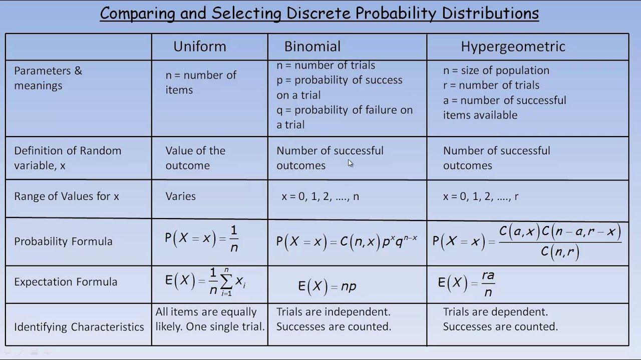 Comparing And Selecting Discrete Probability Distributions Youtube