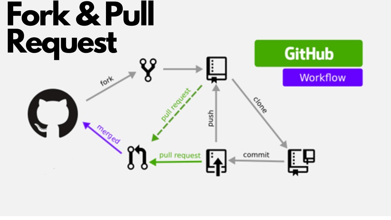 Github Fork Pull Request Youtube
