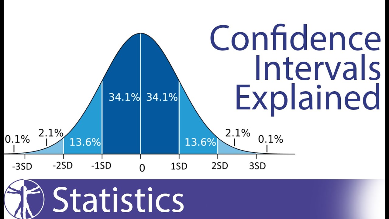 Confidence Intervals Explained Calculation Interpretation Youtube