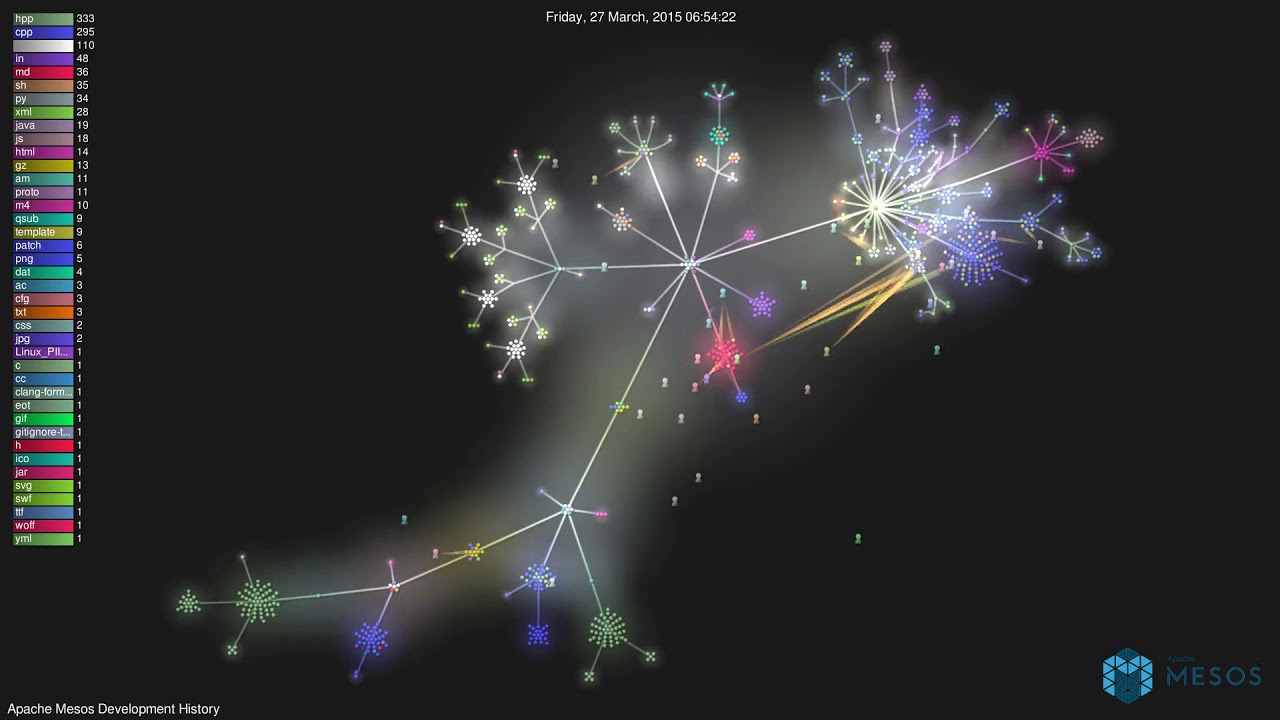 Apache Mesos Development History Gource Git Visualization Youtube