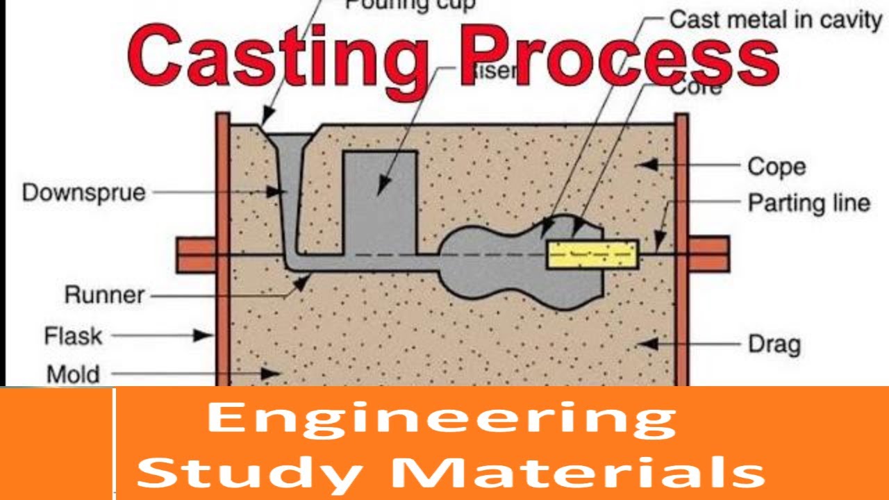 Casting Process Terminology Types Pattern Making Core Making