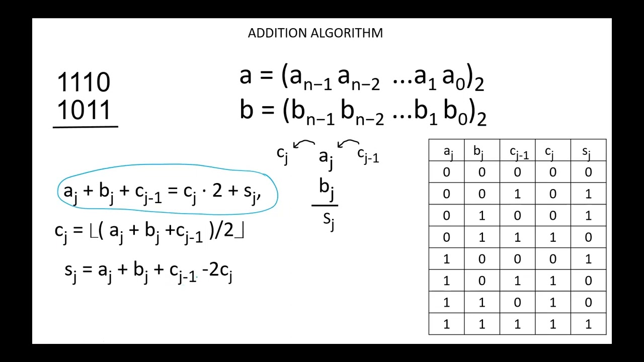 Algorithms For Integer Operations Addition Algorithm Youtube