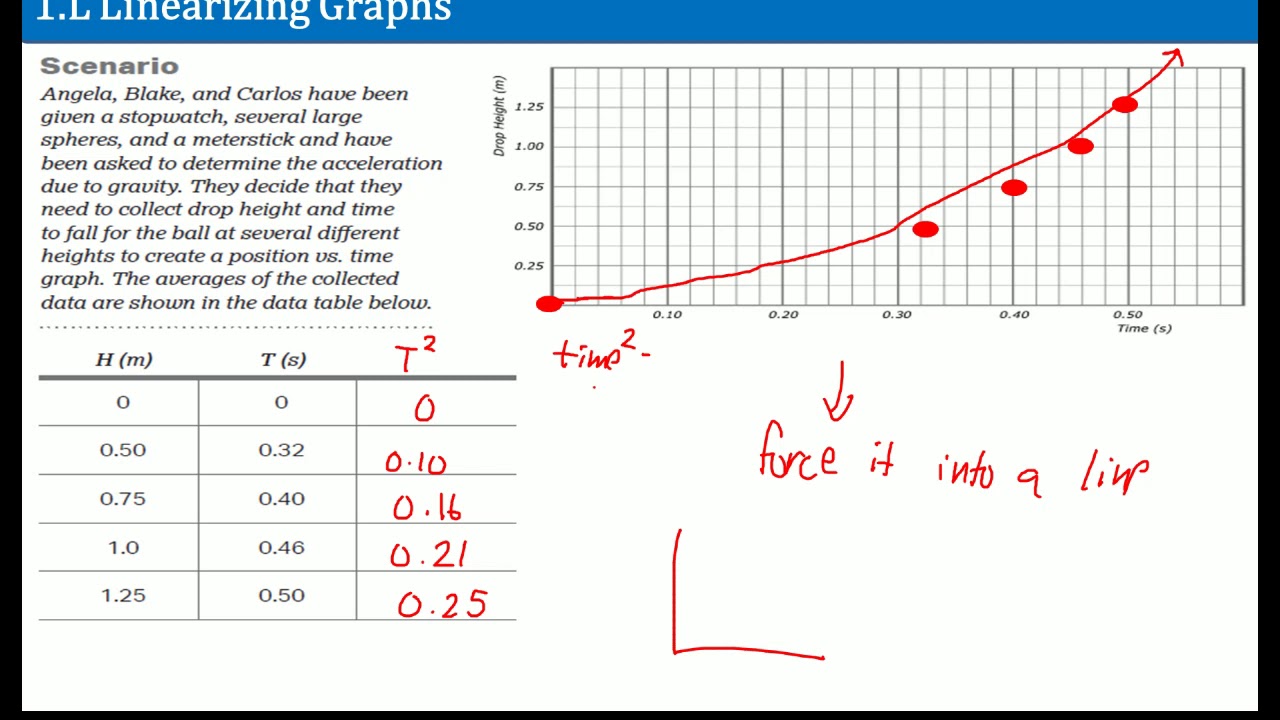 Ap Physics Workbook 1 L Linearizing Graphs Youtube
