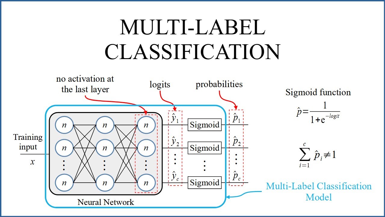 Multi Label Classification Youtube