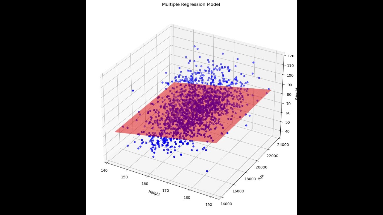 Statistical Modeling Youtube