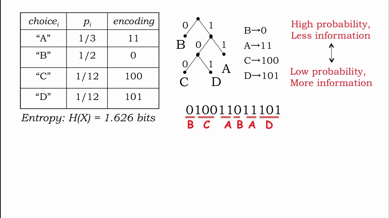 1 2 7 Variable Length Encoding Youtube