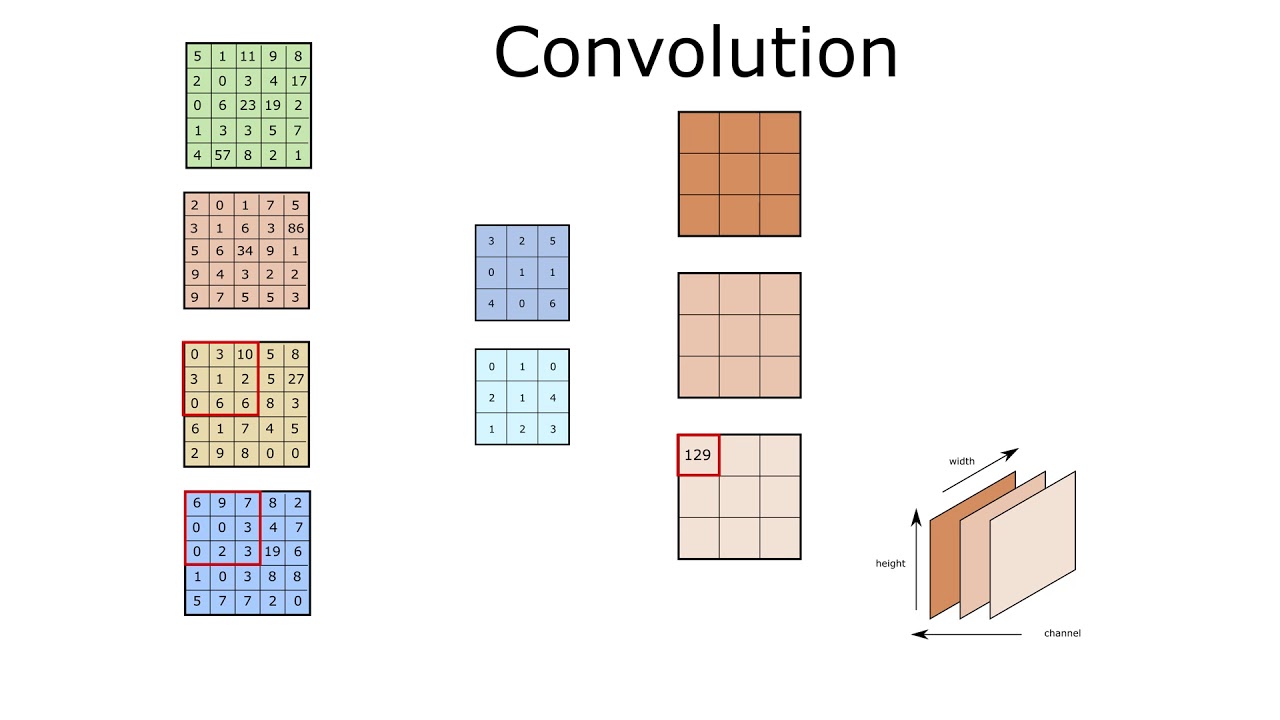 Convolution In 2d Illustration Youtube
