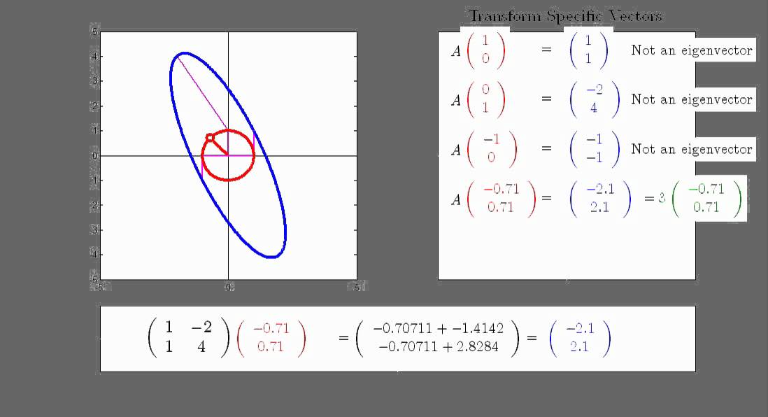 Eigenvalue And Eigenvector Computations Example Understanding
