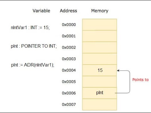 Inside Pointer Variable And Usages Of It In Structured Text With Sample
