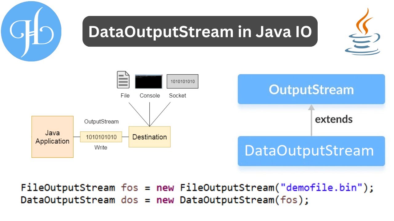 Dataoutputstream Class In Java I O Input And Out And It S Uses With
